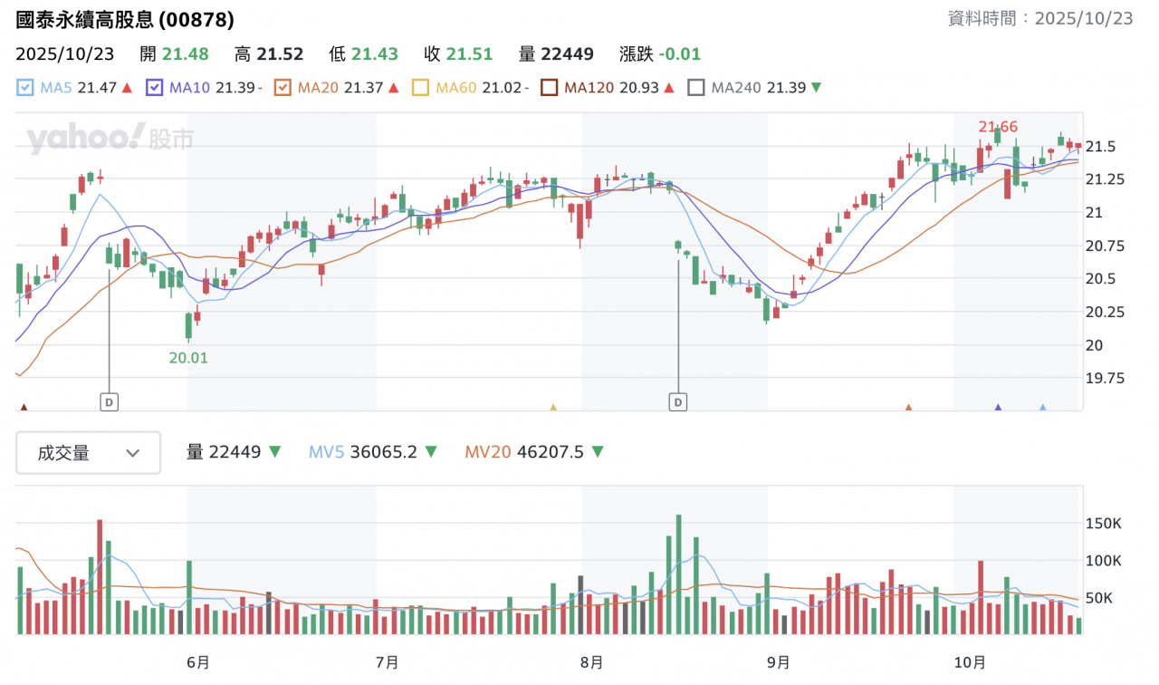 00878配息0.4元能更高？股價21.5元可買？達人算股息底氣「入手甜價」：月領1萬本金這麼多 - 今周刊